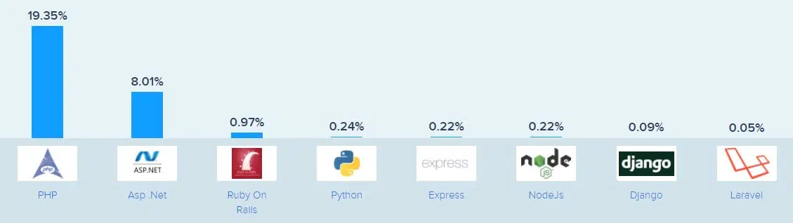 Technologies Web: Choisir la Meilleure pour 2023