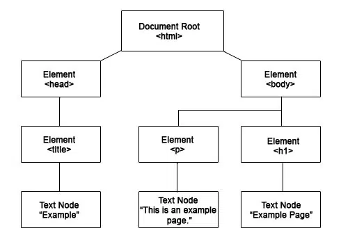 Introduction à Javascript – Zoom sur les concepts de base