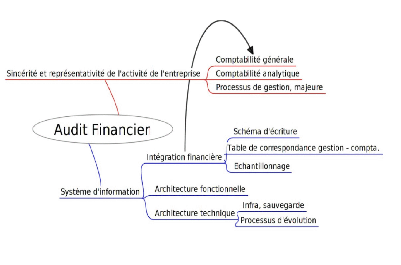 Audit comptable : l’examen approfondi des finances
