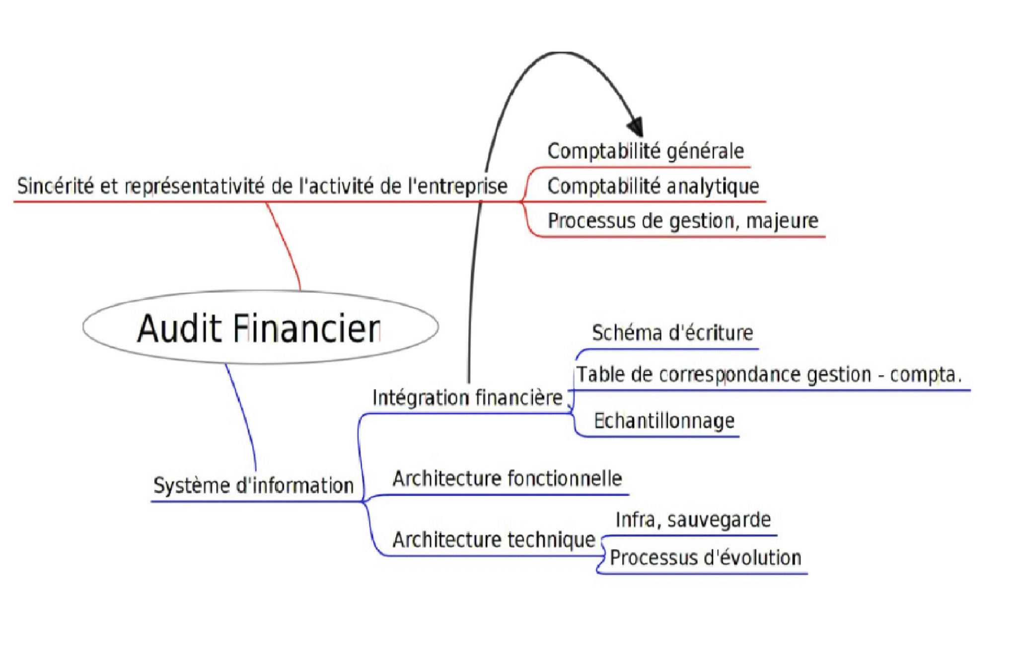Audit comptable : l’examen approfondi des finances