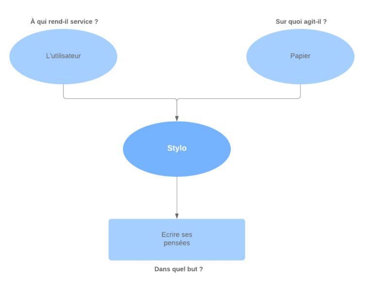 Bête à cornes : le guide complet pour analyser les besoins de vos ...