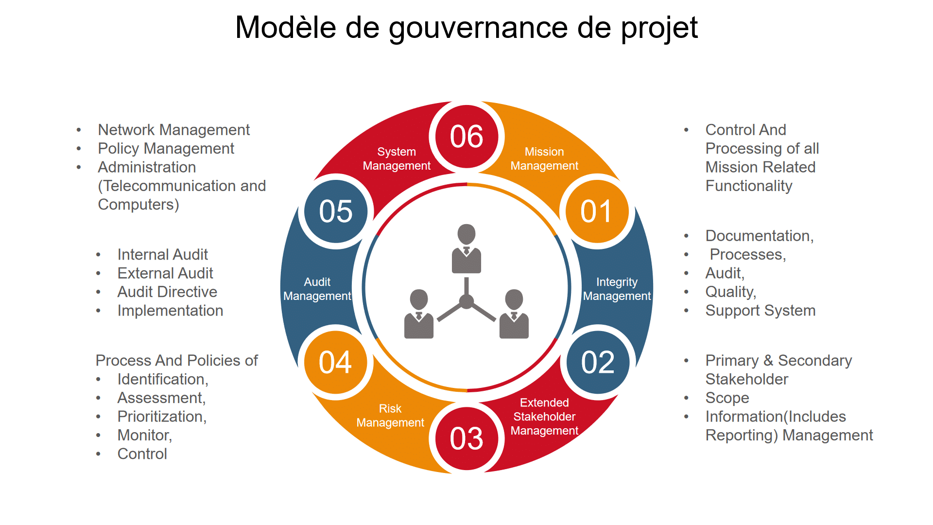 Comment mettre en place une bonne gouvernance de projet
