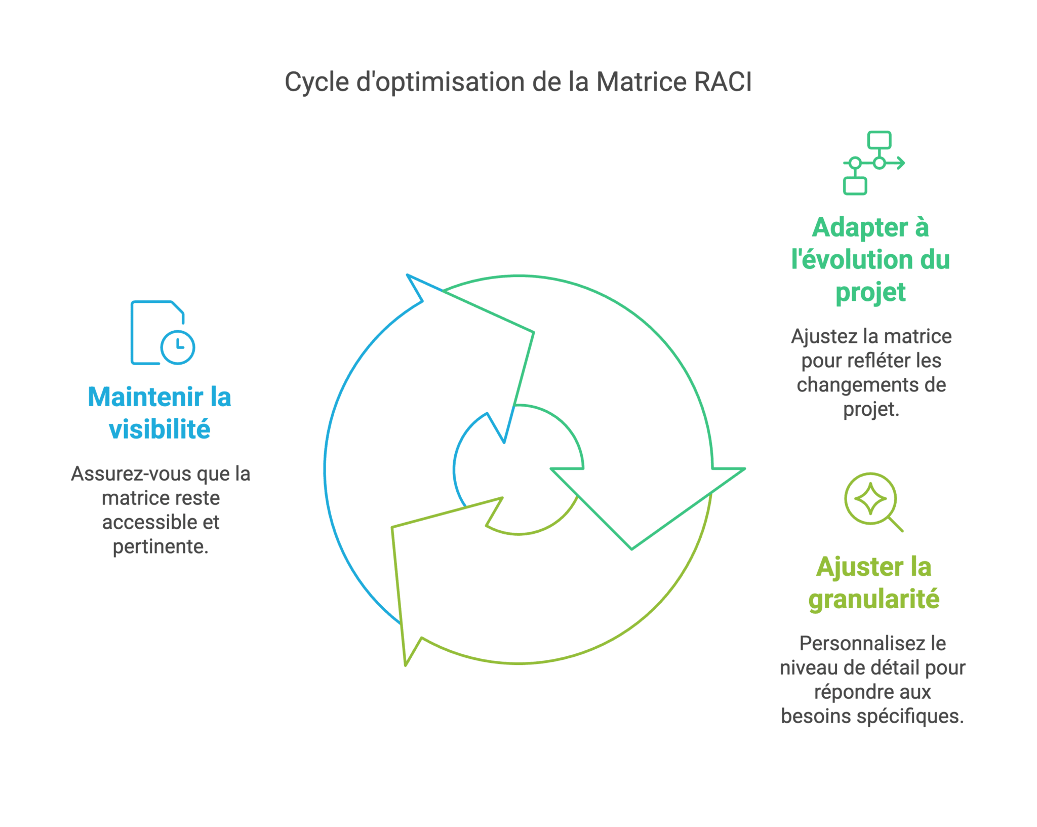 Matrice RACI : Comment clarifier qui fait quoi