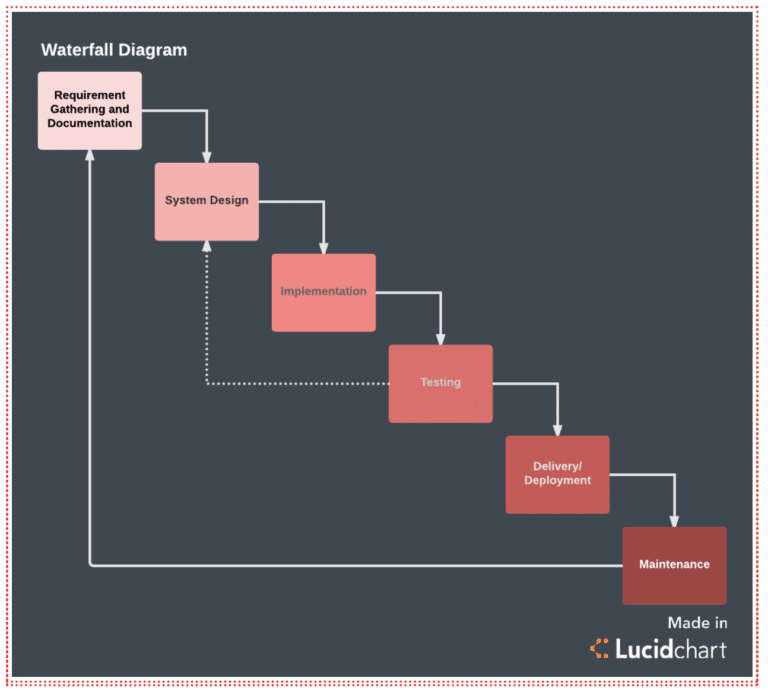 Méthode Waterfall en gestion de projet : Le guide pour éviter les ...