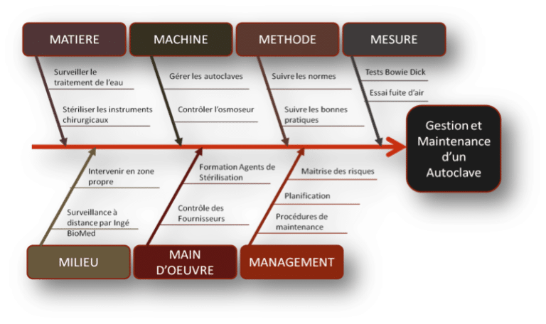 Diagramme Ishikawa : comprendre et utiliser cet outil d’analyse des causes