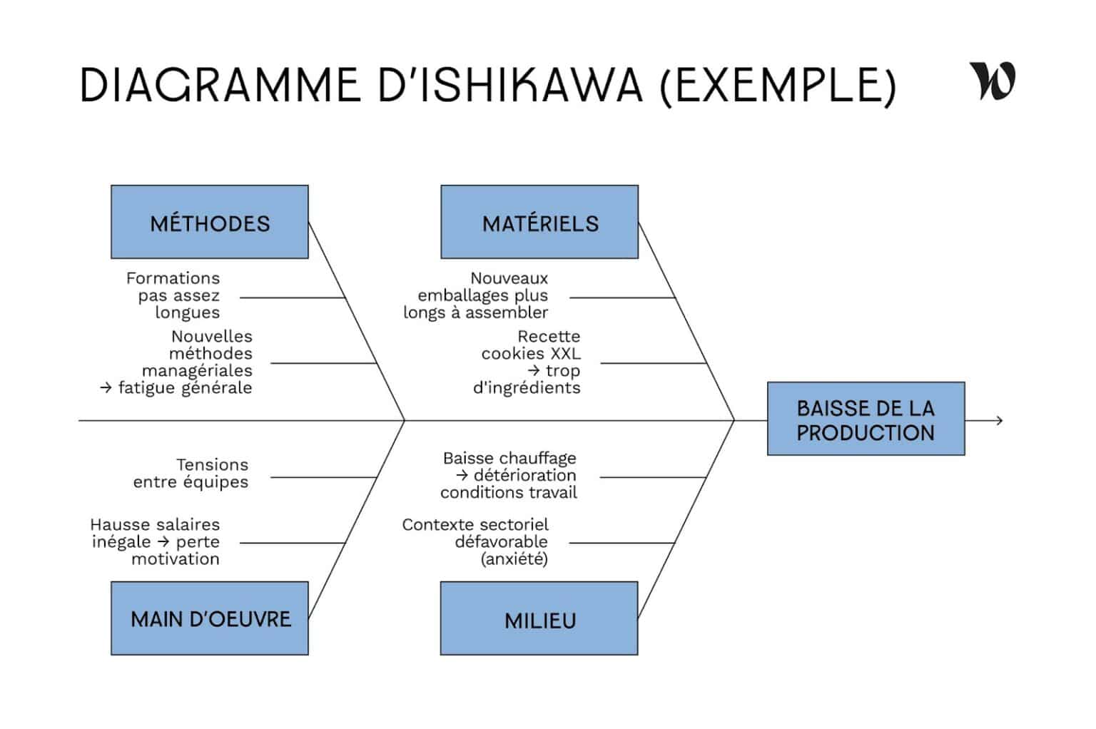 Diagramme Ishikawa : comprendre et utiliser cet outil d’analyse des causes