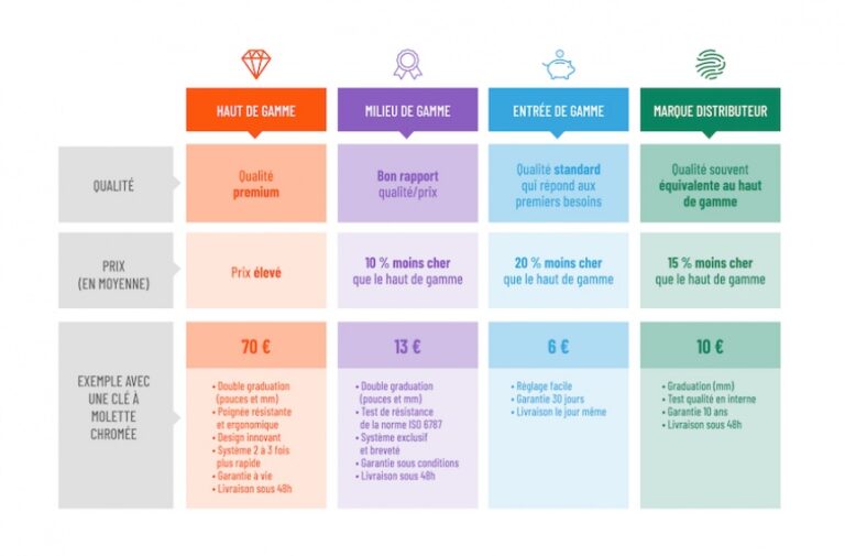Comment bien construire sa gamme de produits
