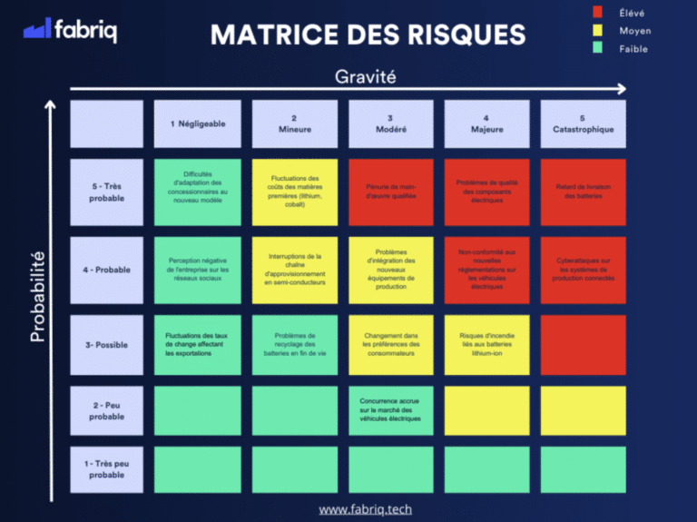 Qu'est-ce que la matrice des risques et comment la créer