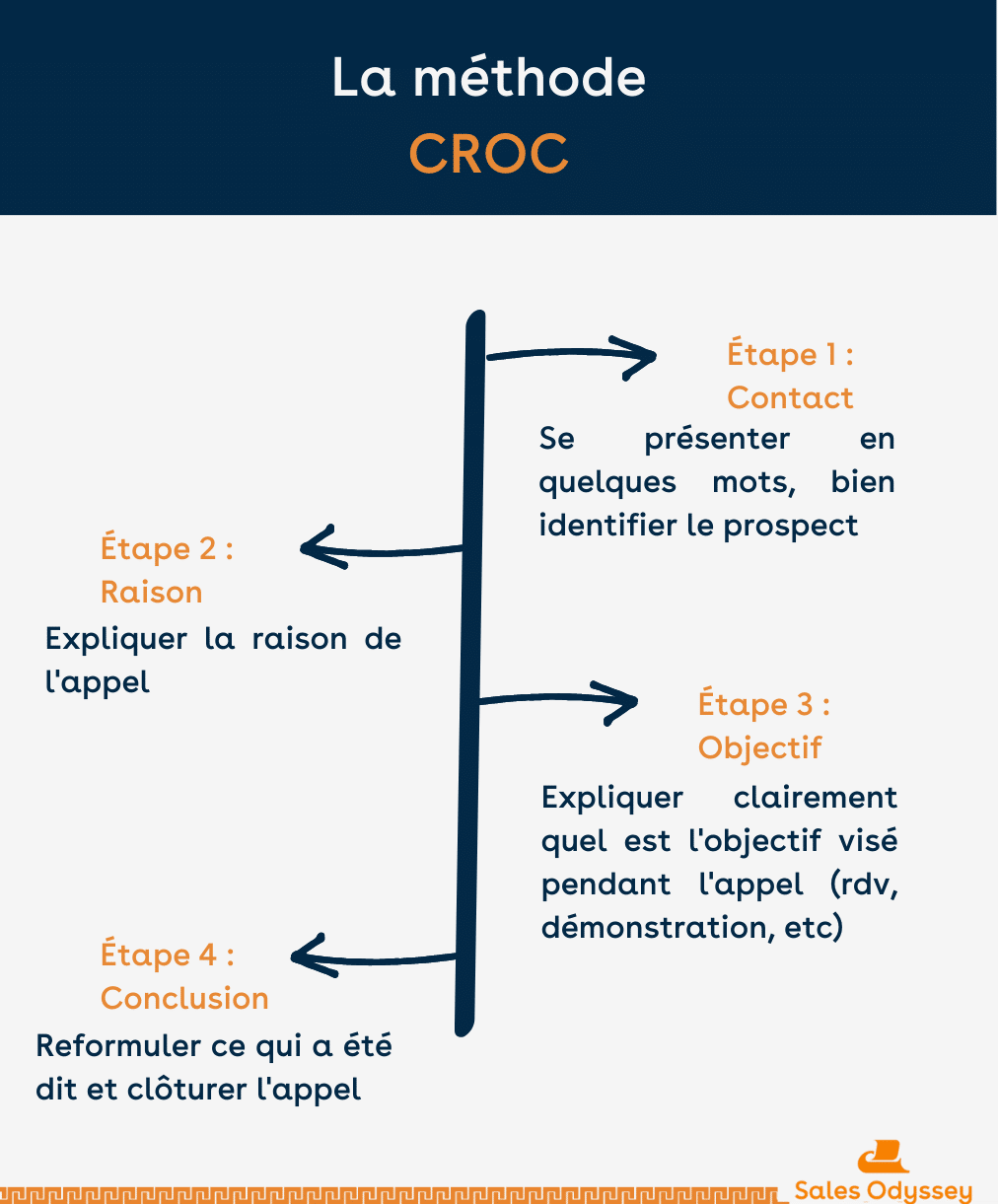 Méthode CROC : comment bien structurer son phoning