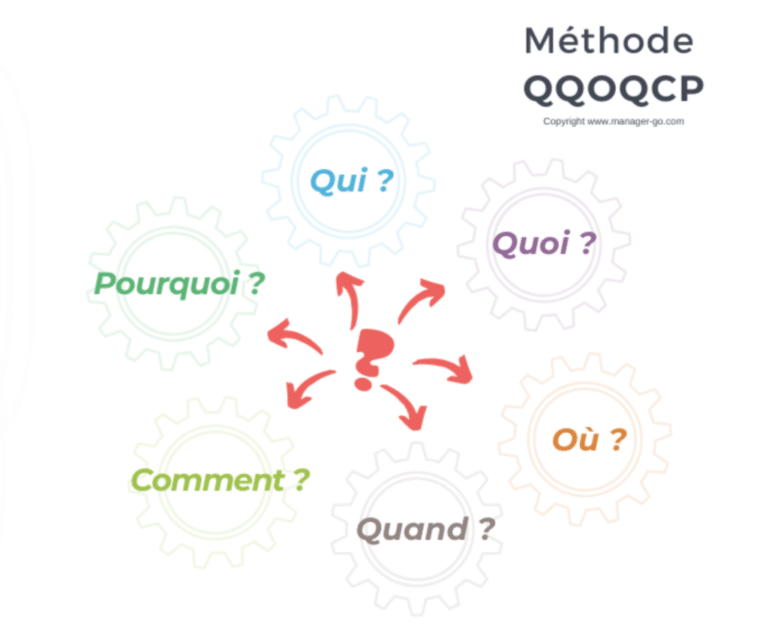 Méthode QQOQCP : comprendre et appliquer efficacement cette méthode d ...