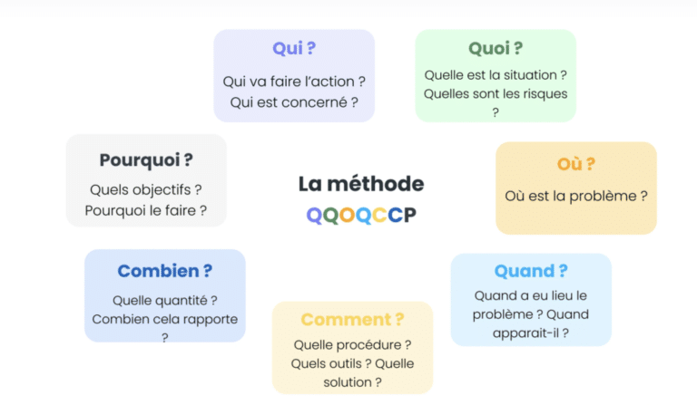 Méthode QQOQCP : comprendre et appliquer efficacement cette méthode d'analyse