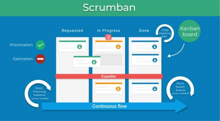 Scrum board vs Kanban board : choisir le bon tableau pour vos tâches agiles