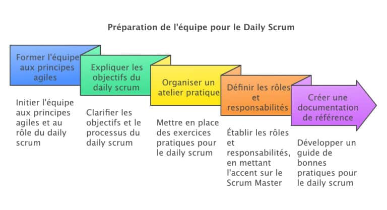Daily scrum : Comment bien l'organiser